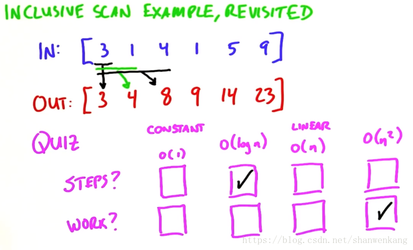 Cuda学习笔记（lesson3）——gpu基本算法（part I）gpu算法 Csdn博客