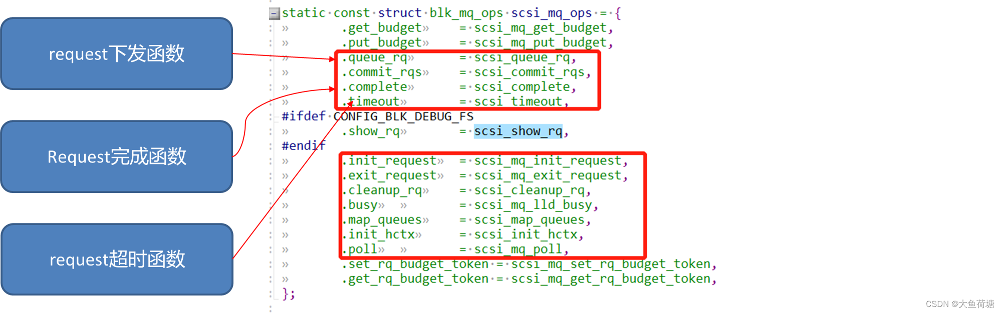 Linux Block layer-Multi Queue_block hw ctx-CSDN博客