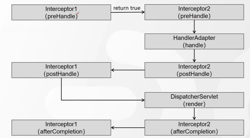 SpringMVC拦截器详情与案例_springmvc 权限拦截-CSDN博客