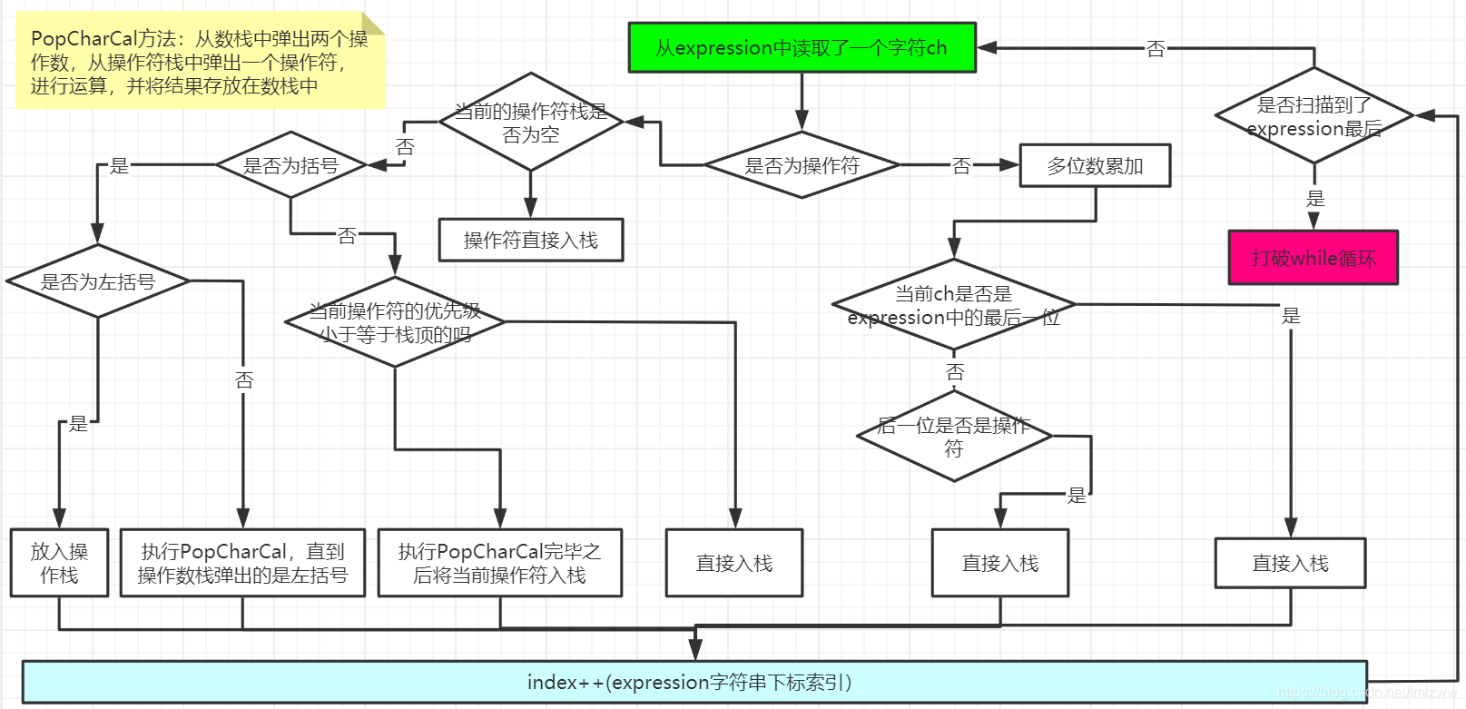 Java用栈实现带括号的四则运算表达式计算java利用栈实现带括号得四则运算 Csdn博客