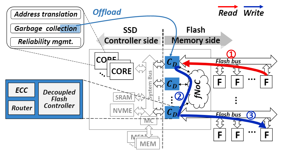 如何提高SSD内部的并行性：增加带宽？提供多种路径？设计新架构？_a framework for enabling realistic ...