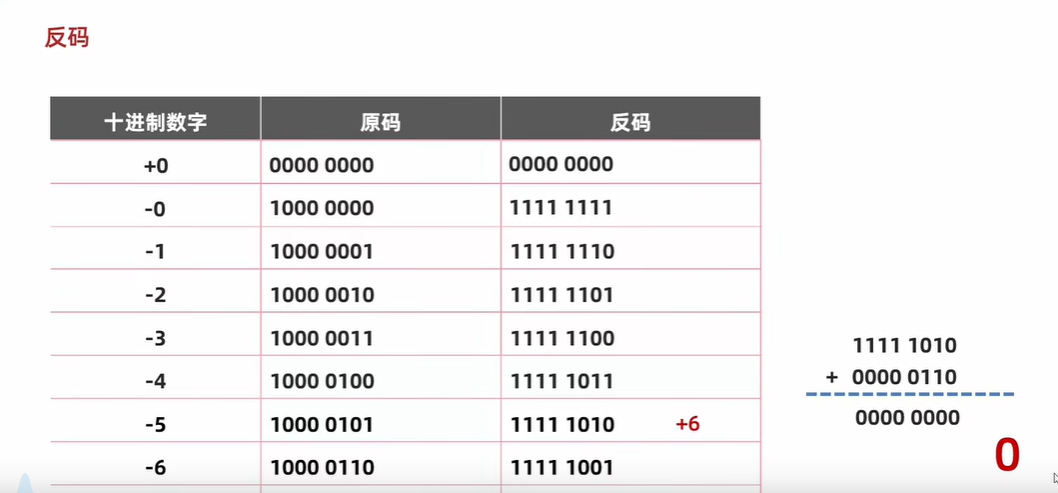 Java学习第三天笔记 运算符14源码反码补码60 214的源码补码 Csdn博客