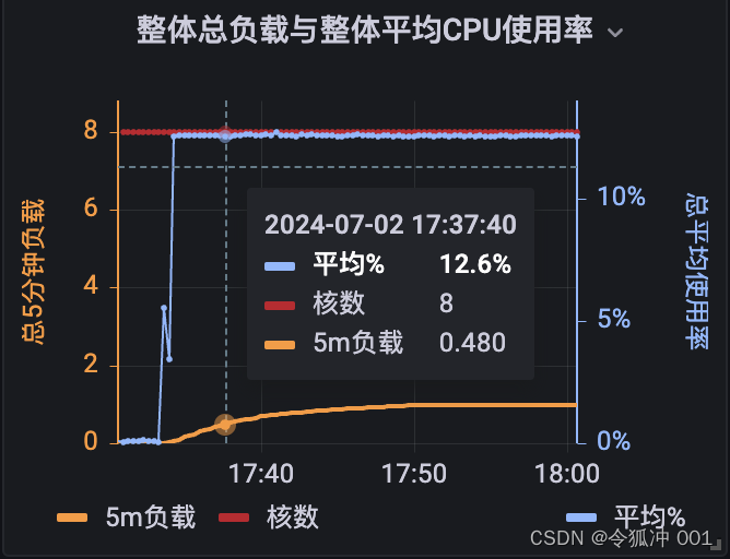 java CPU问题案例分析，代码级问题定位_java cpu高 经典案例-CSDN博客