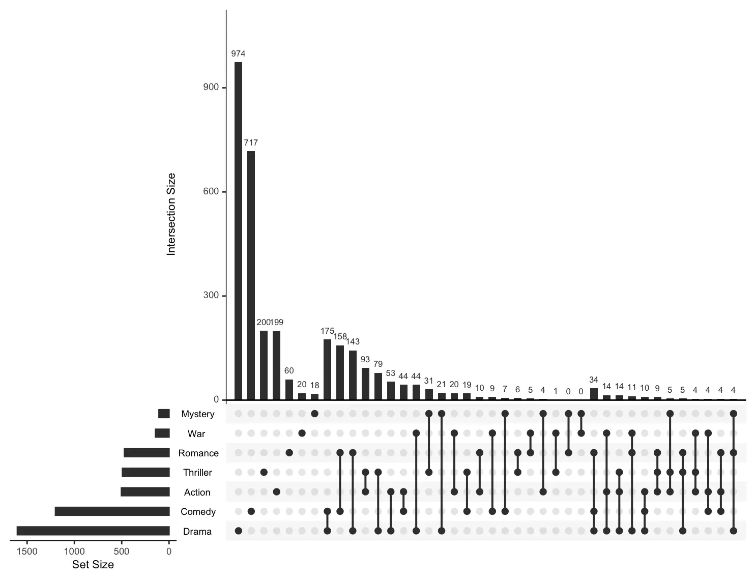 R 数据可视化 —— 集合可视化 UpSetR-CSDN博客