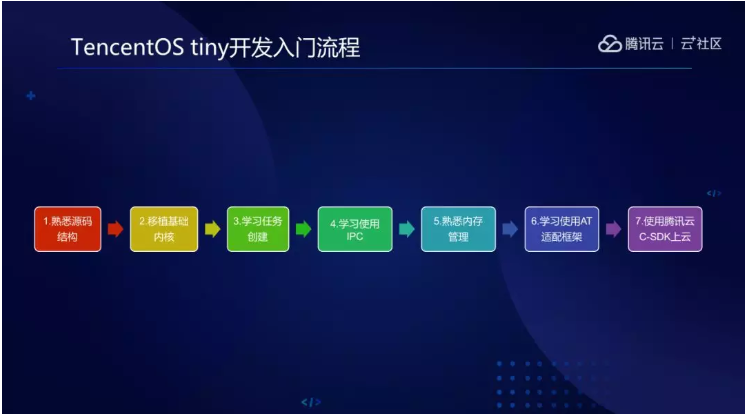 腾讯开源物联网操作系统 TencentOS tiny，最小体积 1.8KB！-CSDN博客