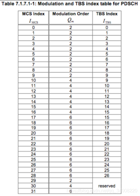 LTE中资源数量映射用到的PRB数量（TB，CQI，MCS，PRB）_lte prb-CSDN博客