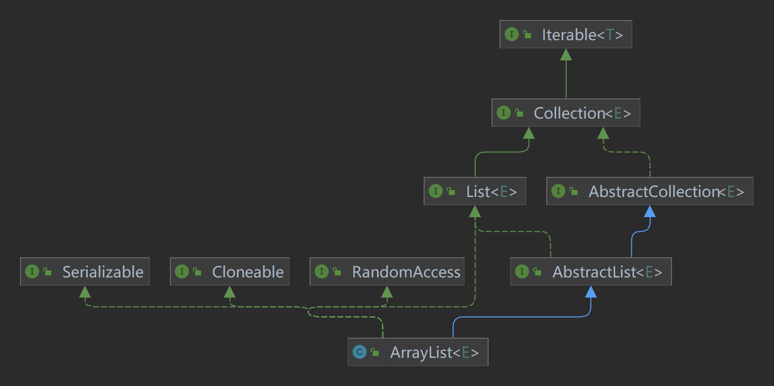 ArrayList源码分析（超详细）-CSDN博客