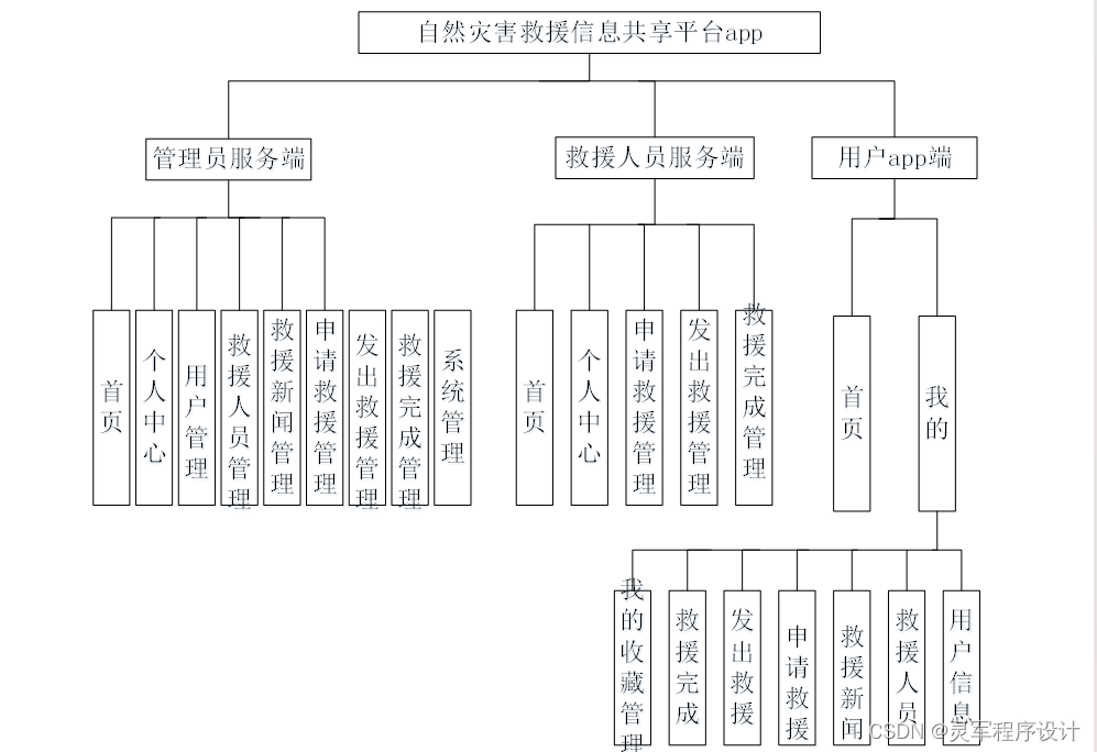 Springboot/java/node/python/php基于Android的自然灾害救援信息共享平台设计【2024年毕设】-CSDN博客