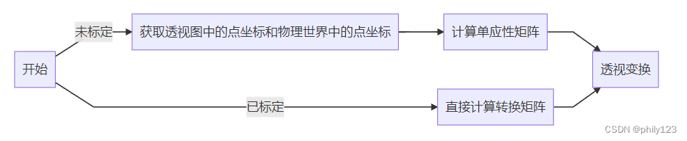 BEV基础_bev-lanedet 单应矩阵-CSDN博客