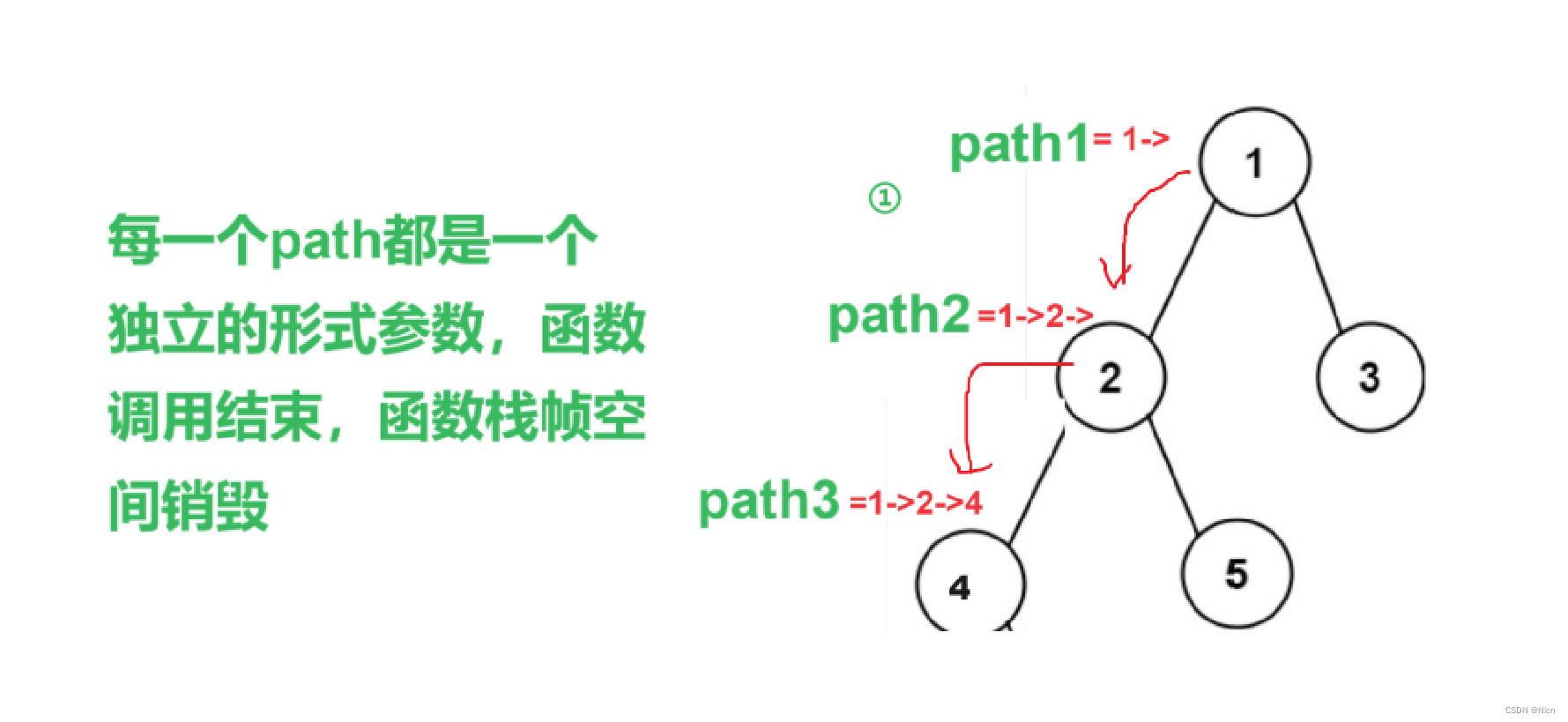 【算法】回溯：与递归，dfs的同质与分别，剪枝与恢复现场的详细理解，n皇后的回溯解法及算法复杂度分析。递归恢复现场 Csdn博客
