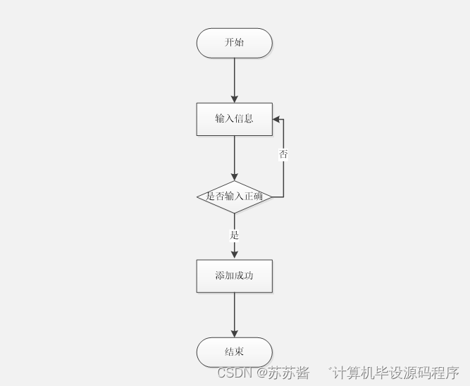 【附源码】java计算机毕业设计美容院业务管理系统（程序lw部署）美容管理系统流程图 Csdn博客