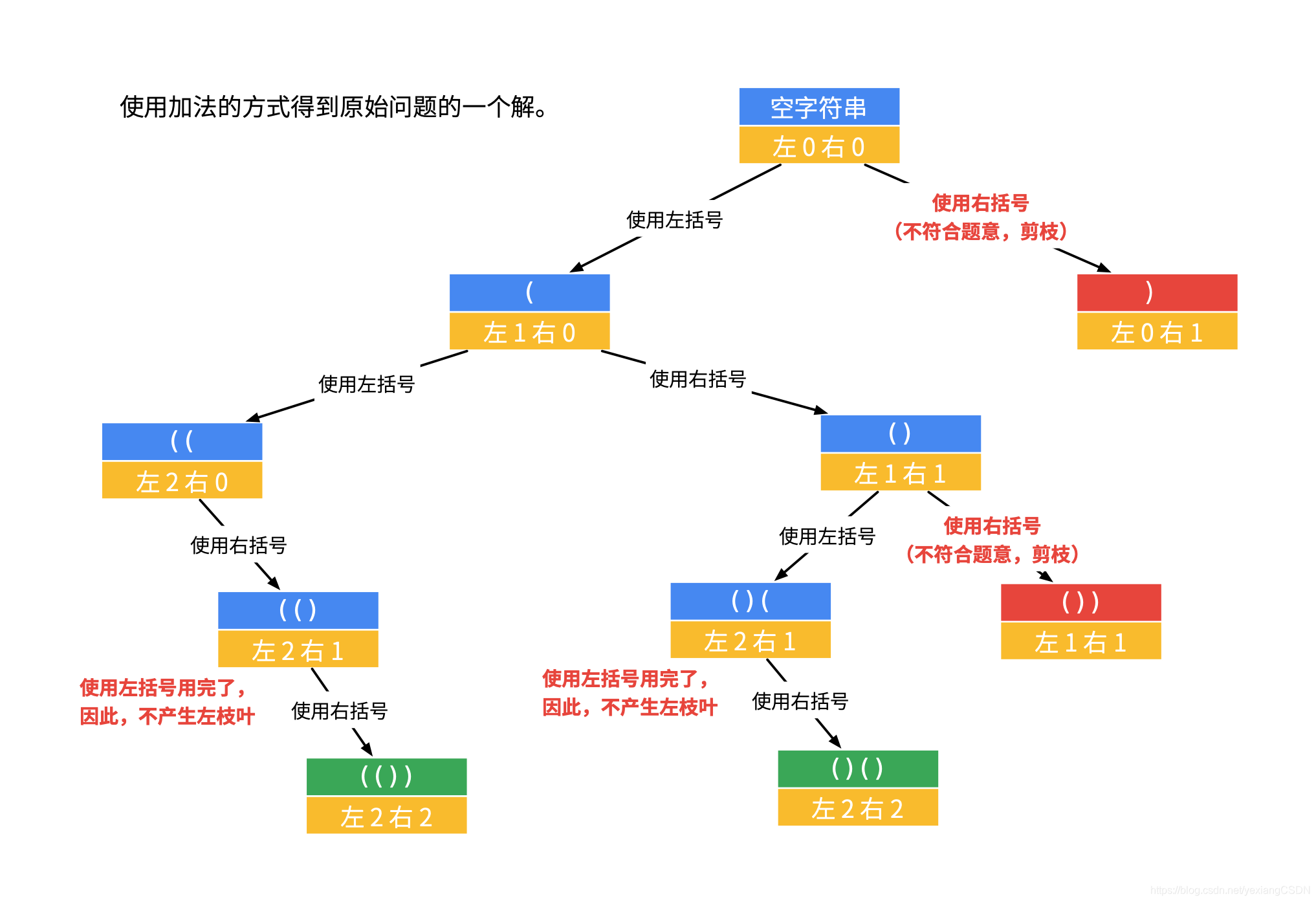 《力扣题库（c）：第22题 （括号生成）》c语言 数字n代表生成括号的对数请你设计一个函数用于能够生成所有可能的并且· Csdn博客 7545