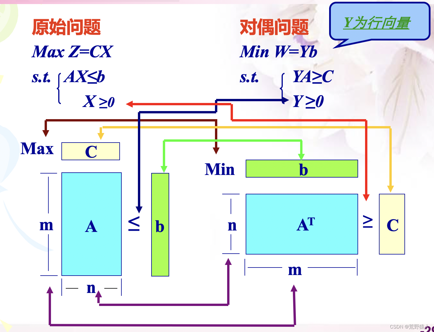 线性规划的对偶问题（The Dual of LP）-CSDN博客