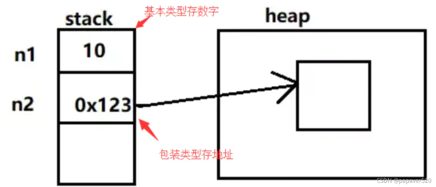 Java中的包装类型与基础类型的区别java中使用包装类定义类型与普通类型区别 Csdn博客