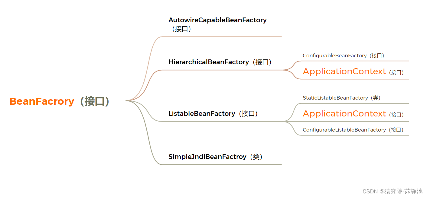 Beanfactory和Applicationcontext的区别_beanfactory和applicationcontext有什么区别?-CSDN博客