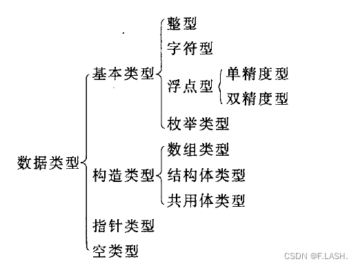 C语言学习笔记(一)数据类型、运算符和表达式c语言数据类型运算符和表达式的笔记 Csdn博客