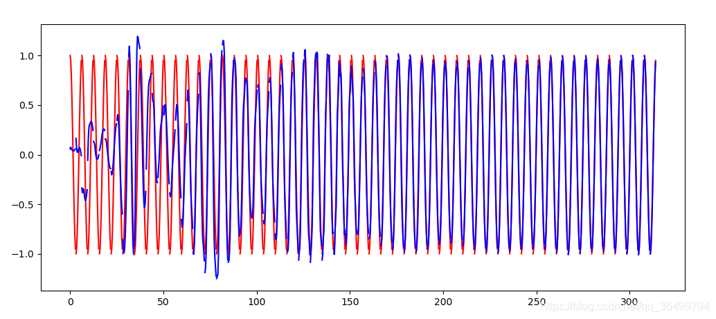 Pytorch学习笔记【13】：RNN实现回归（利用sin曲线回归cos曲线）_pytorch rnn回归曲线-CSDN博客