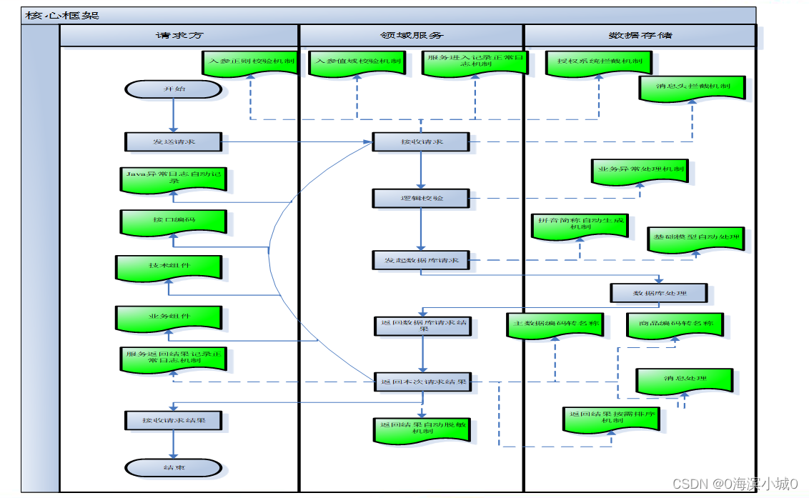 Java开发框架组件的架构设计java架构设计 Csdn博客