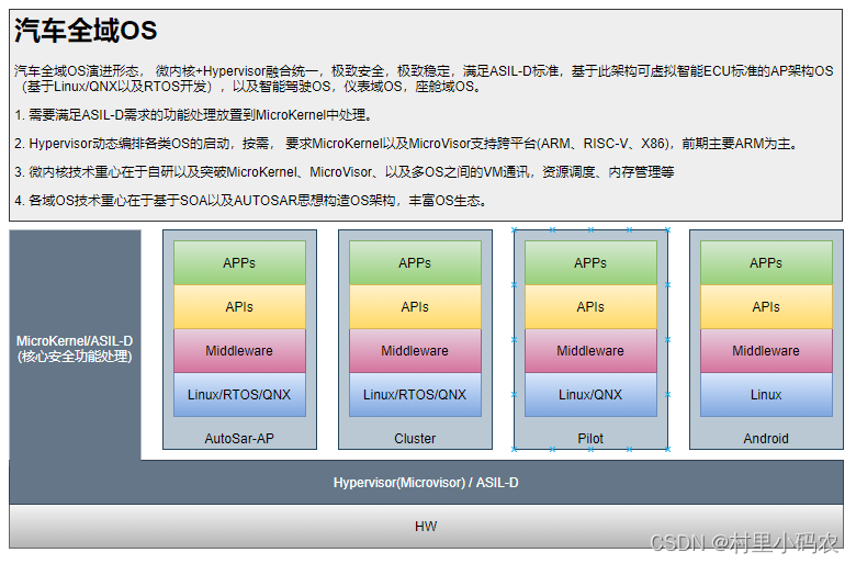 01-SDV全域OS研发思考_sdv研发模型-CSDN博客