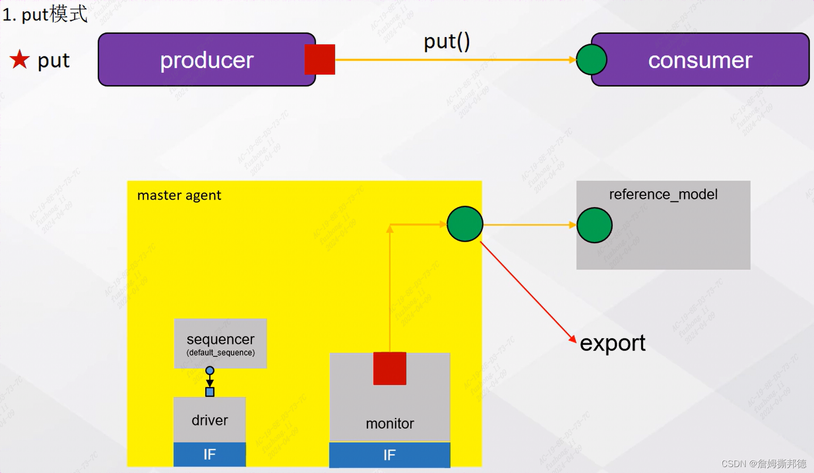 uvm_tlm 端口的使用方法详解_uvm monitor 中的 port 的值怎么读取-CSDN博客