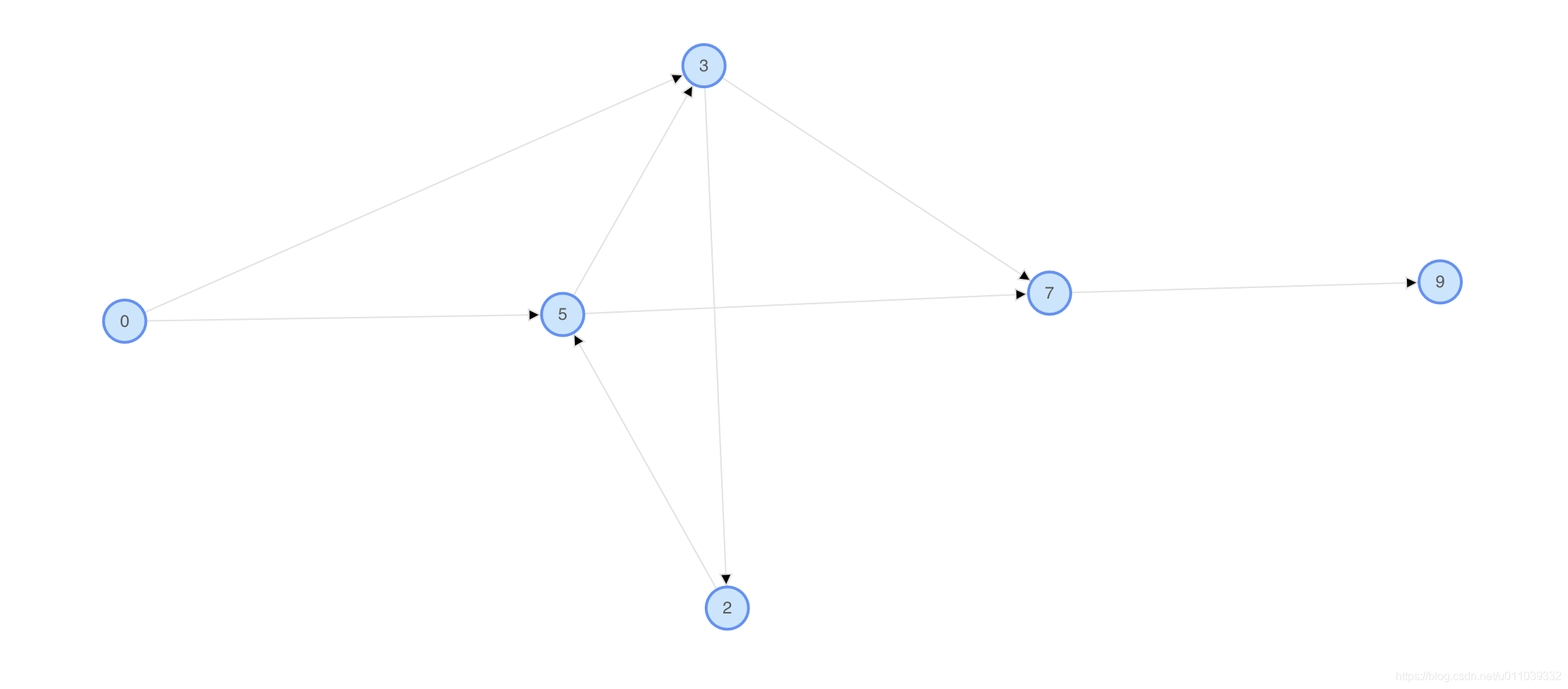 03 graphx 从 SSSP 来看 pregel_sssp pregel-CSDN博客