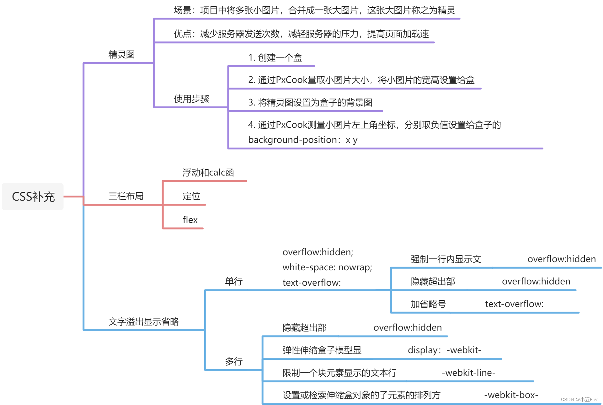 超详细的css高级知识树状图（字体图标、平面、空间转换、渐变、动画）和项目准备_css树形图-CSDN博客