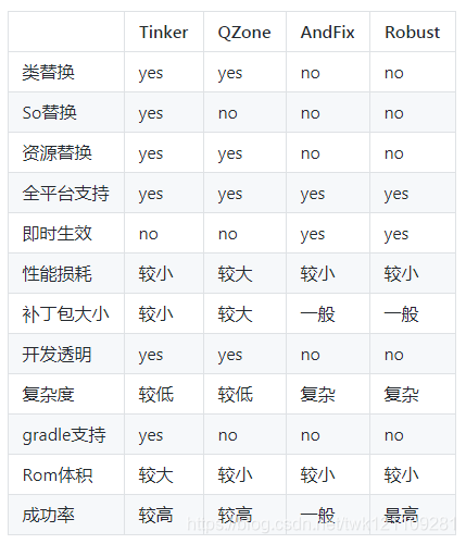 【android系统】基于github上tinker-manager的腾讯Tinker 热修复初体验----客户端实现_tinker github-CSDN博客