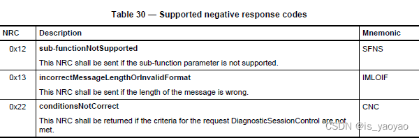 UDS（ISO14229 - 1）-0x10（Session Control，诊断会话控制）_uds0x10功能代码-CSDN博客