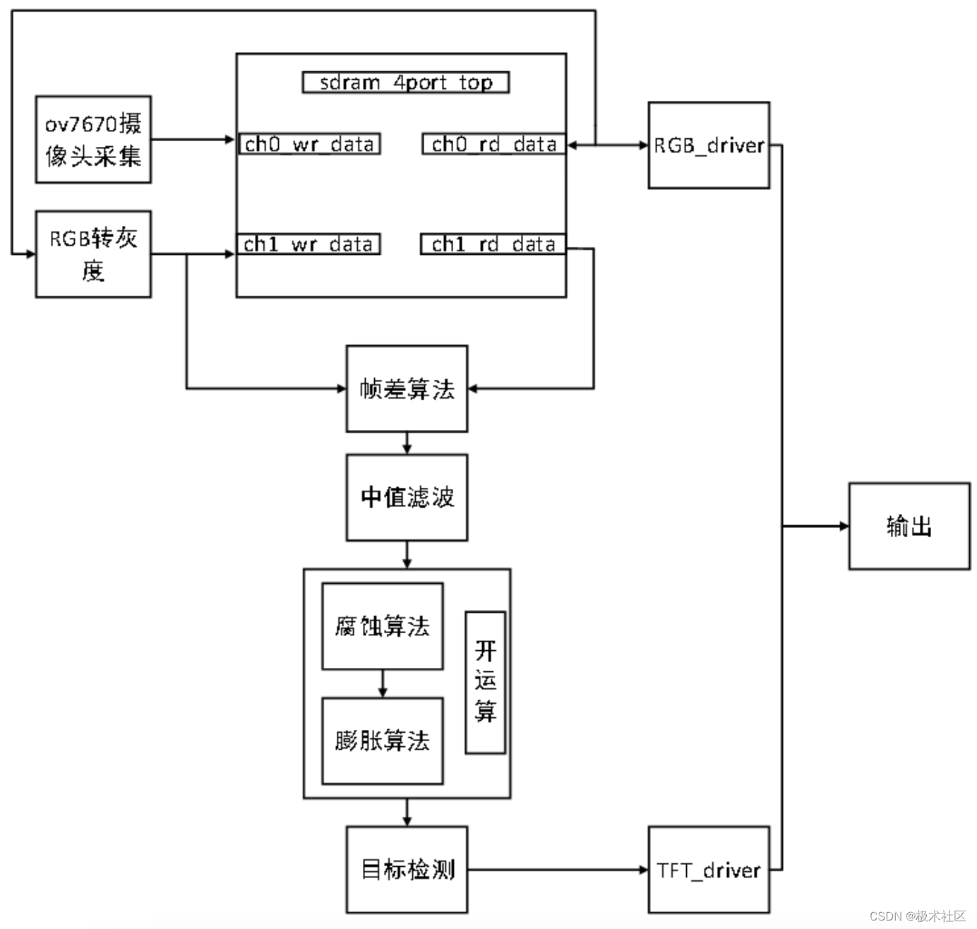【2021集创赛】Robei杯一等奖：基于Robei EDA工具的隔离病房看护机器人设计_若贝八角板-CSDN博客
