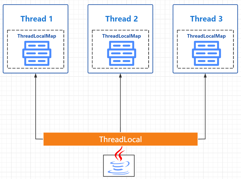 ThreadLocal实现原理-CSDN博客