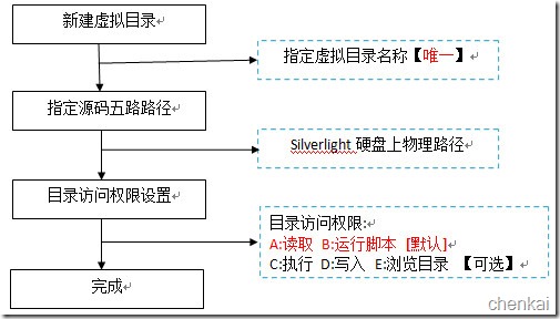 Silverlight部署与IIS编程-CSDN博客