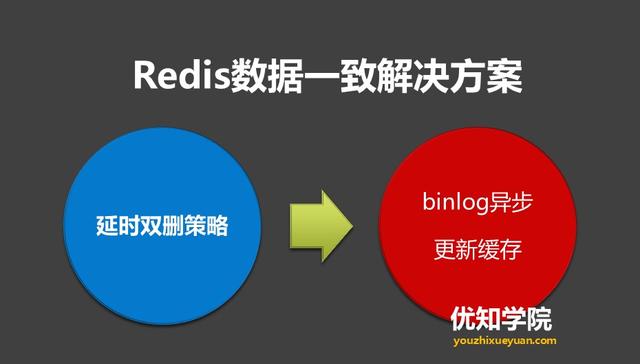 Redis缓存和mysql数据一致性方案详解redis与mysql一致性方案 Csdn博客