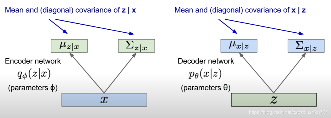 Variational Auto Encoder 变分自编码器详解variational Autoencoder Csdn博客