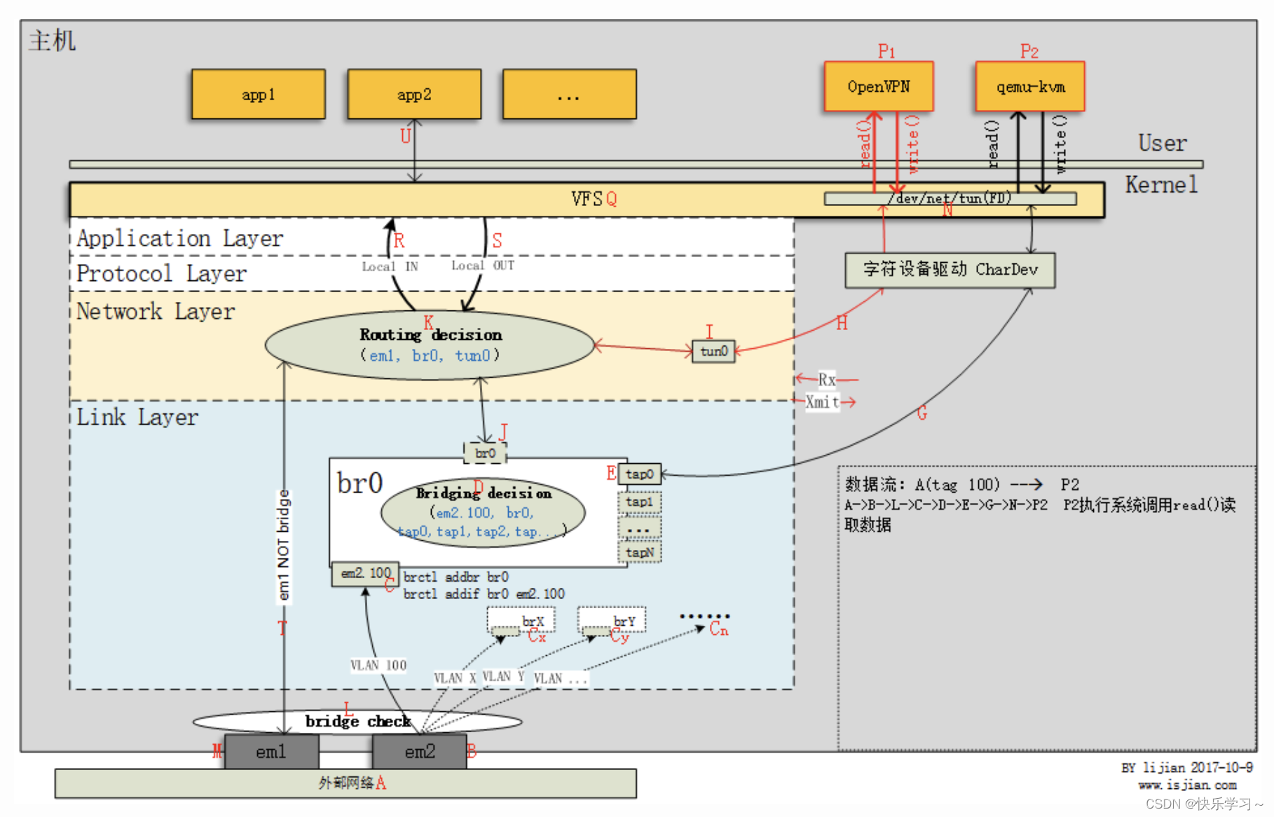【博客525】linux bridge如何up call iptables_linux 开启br-netfilter-CSDN博客