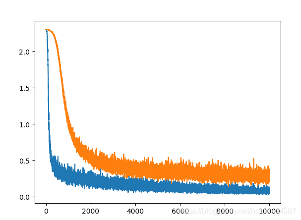 python手写神经网络之优化器（Optimizer）SGD、Momentum、Adagrad、RMSProp、Adam实现与对比——《深度 ...