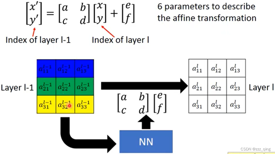 [机器学习]Lecture 3(Extra Material)：Spatial Transformer Layer-CSDN博客