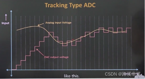 ADC的工作原理总结_adc原理-CSDN博客