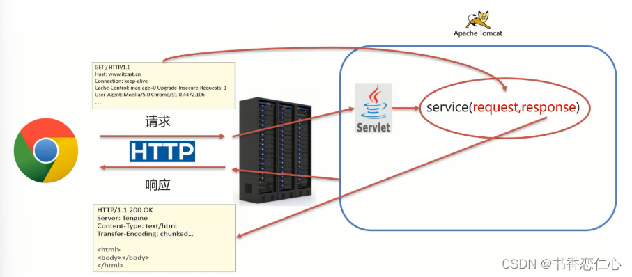 9、Request和Response_java debug看不到response的内容-CSDN博客