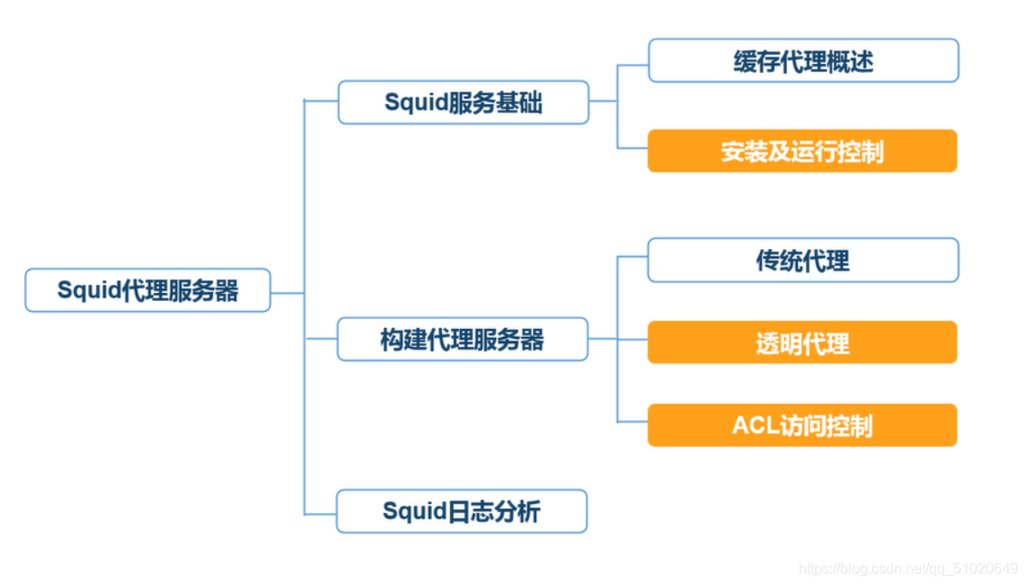 Squid代理配置-CSDN博客
