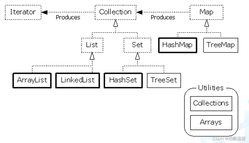 集合：List接口：ArrayList,LinkedList Set接口：HashSet_向下转型arraylist和set-CSDN博客