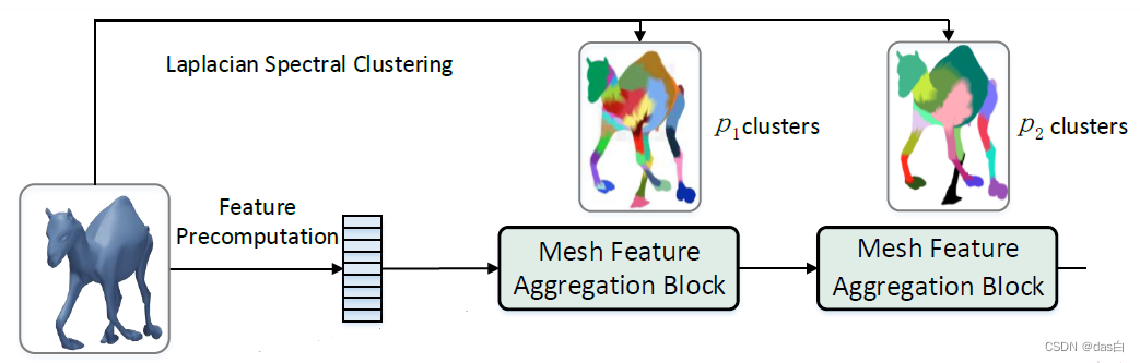 【三维几何学习】 Learning on 3D Meshes with Laplacian Encoding and Pooling-CSDN博客