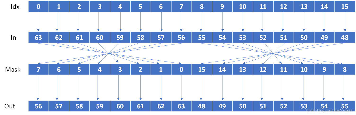 AVX-512指令_mm512_shuffle_epi8分析_avx-512 intrinsics-CSDN博客
