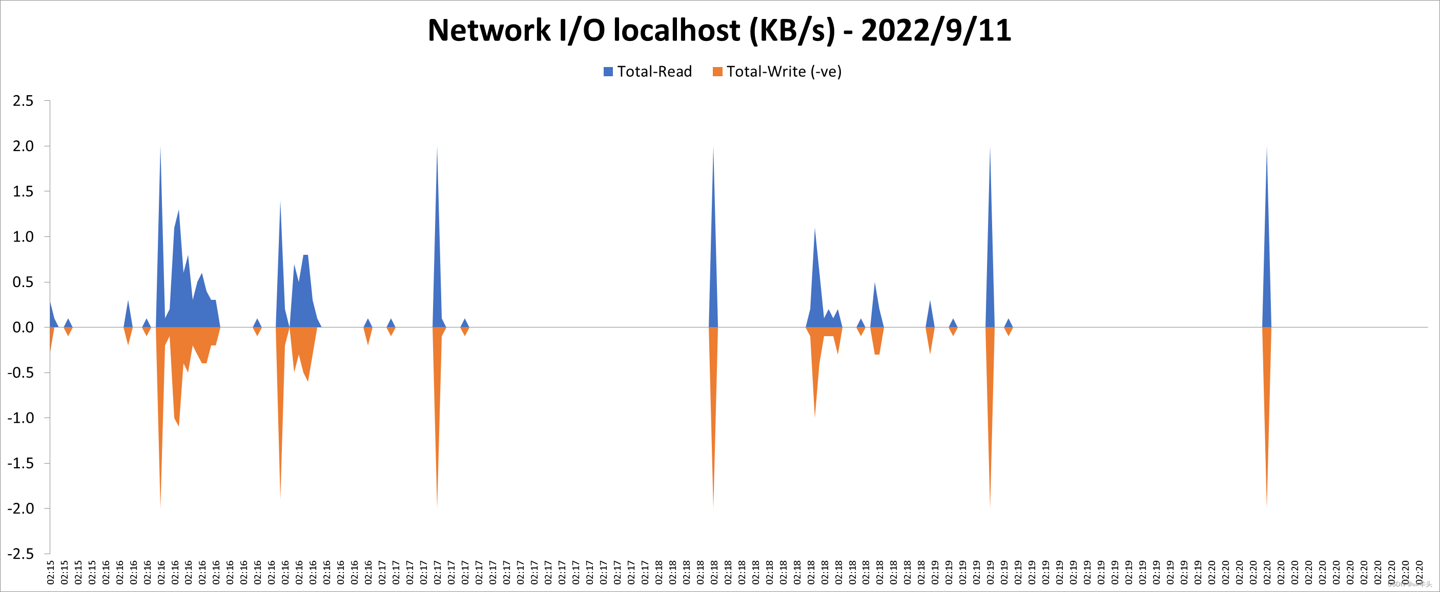 Linux性能监控命令_nmon 安装与使用_nmon安装方法linux-CSDN博客