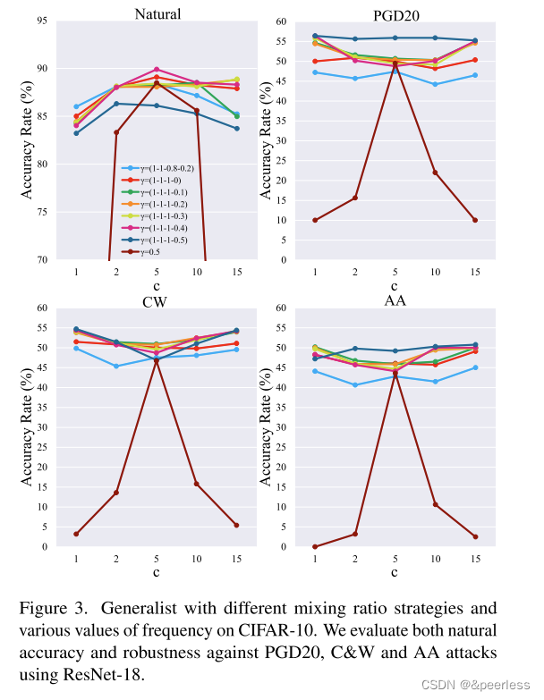 Generalist: Decoupling Natural and Robust Generalization-CSDN博客