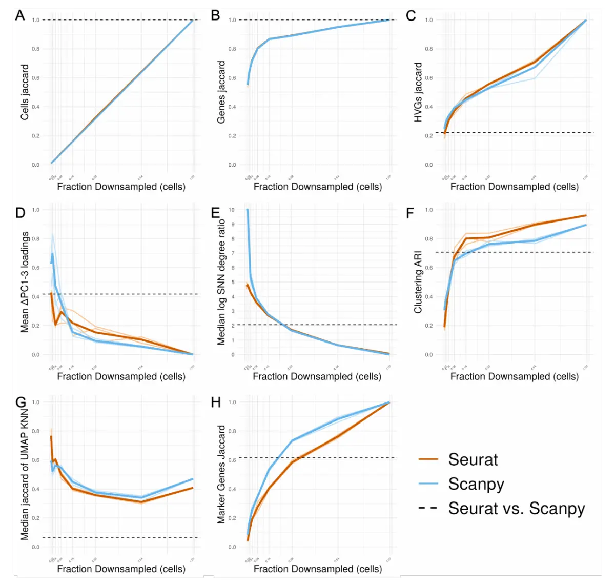 系统比较Seurat和scanpy版本之间、软件之间的分析差异_低质量细胞定义,seurat和scanpy软件的区别,从应用场景,分析流程,输入输出结果进行-CSDN博客
