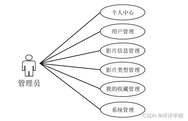 [独有源码]java-jsp在线影视系统8d135从不会做毕业设计到成功完成的过程与方法_在线影视系统java系统功能-CSDN博客