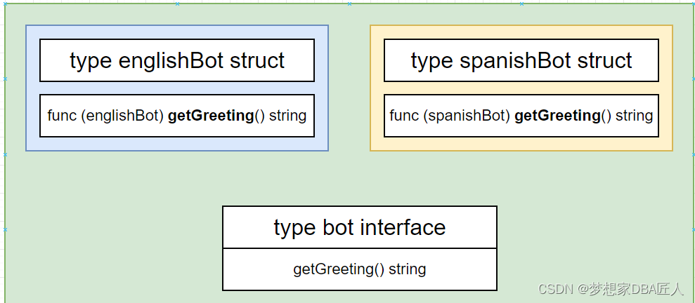Golang 特征属性之 Interface_.s-yahei{font-family:arial-CSDN博客
