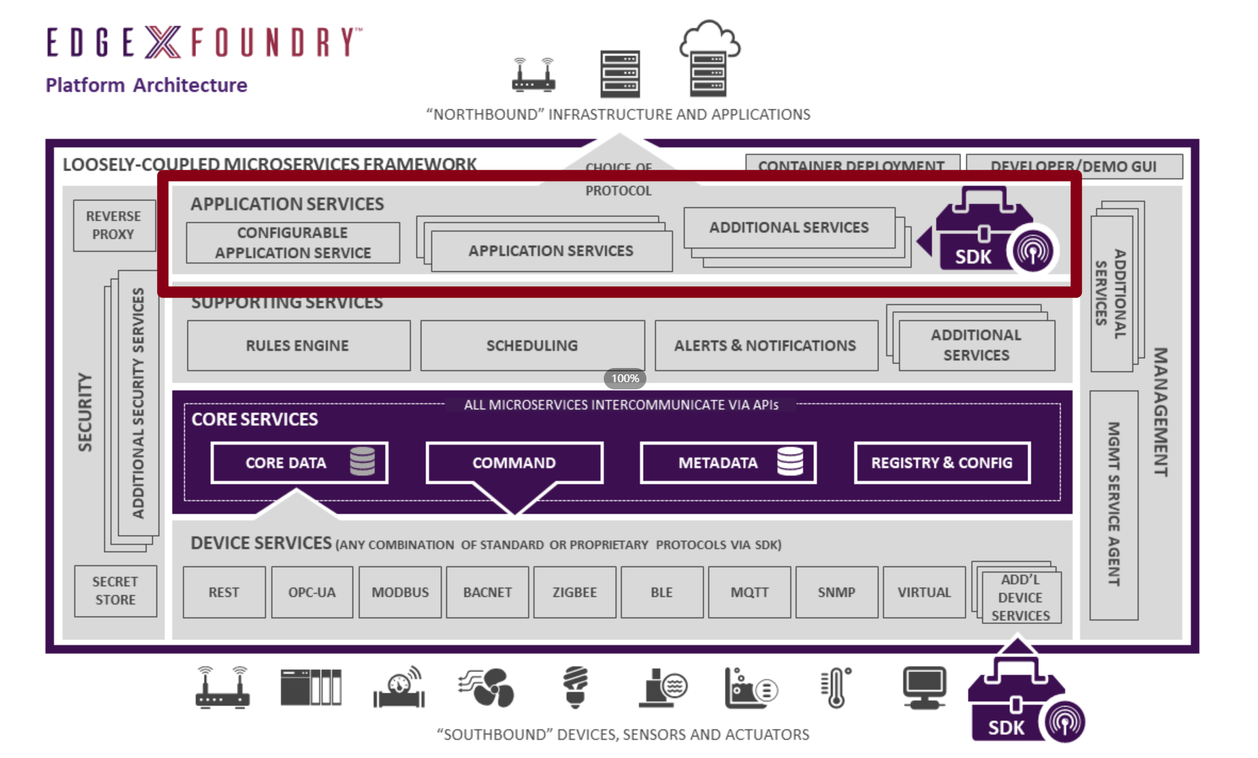 EdgeX Foundry 架构介绍-CSDN博客