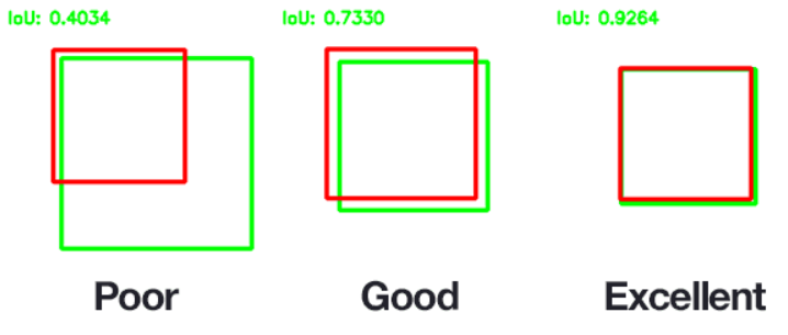 计算重叠度（IOU）含python代码验证OK_axis-aligned bounding boxes重叠检测-CSDN博客