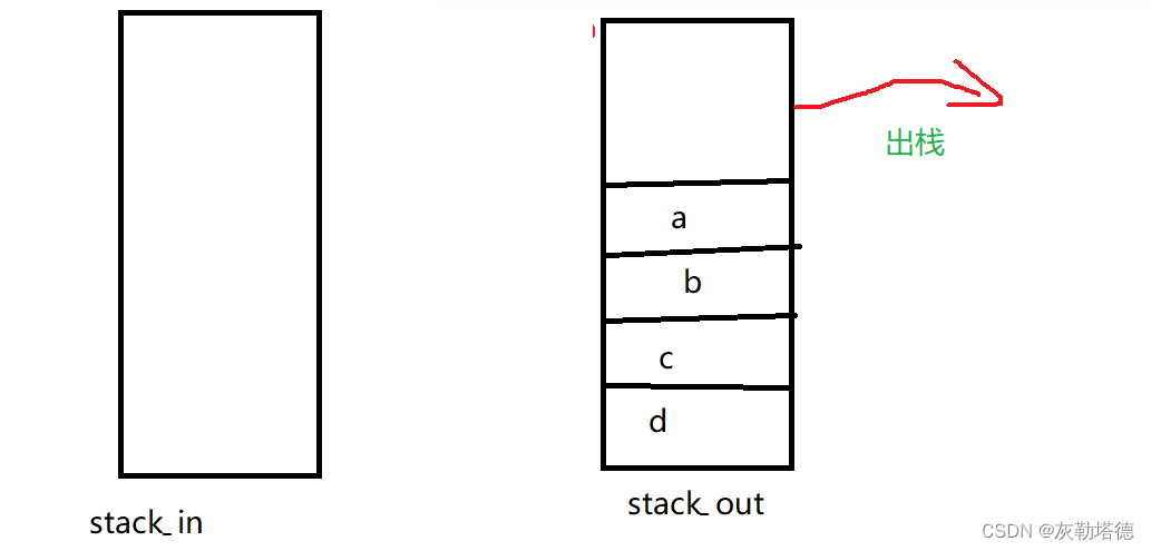 Python数据结构 Leetcode232用栈实现队列python 两个栈实现一个队列 Csdn博客 